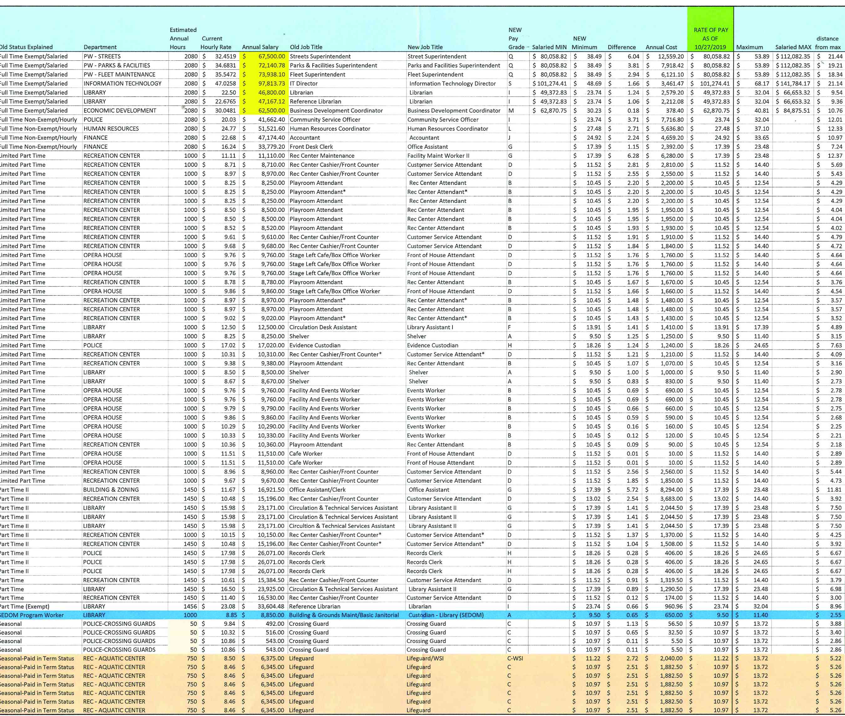 Study hikes city pay levels - The Woodstock Independent